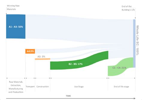 Sankey Diagram Of Whole Life Embodied Carbon Coding Of Life Cycle