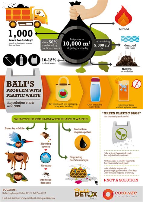 Bali Plastic Awareness Poster On Behance