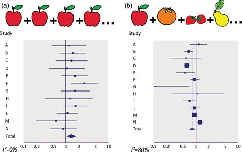 Heterogeneity The Issue Of Apples Oranges And Fruit Pie Epidemiology And Psychiatric