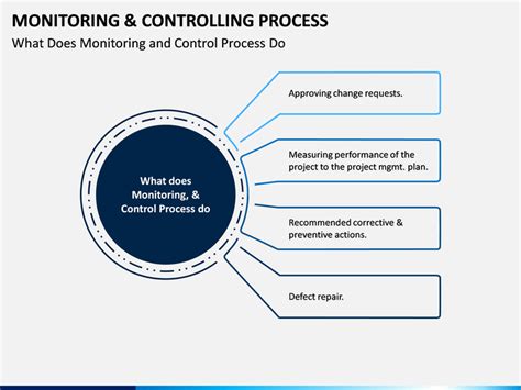 Monitoring And Controlling Process PowerPoint And Google Slides Template PPT Slides