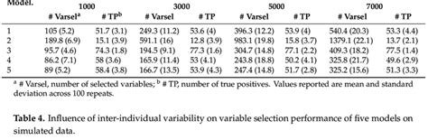 influence of the number of variables on variable selection performance
