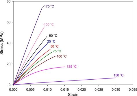 Temperature Dependent Stress Strain Curves At Extreme Low Temperatures Download Scientific