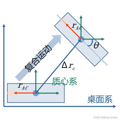 【数理知识】刚体基本运动，平动，转动刚体位移转动 Csdn博客