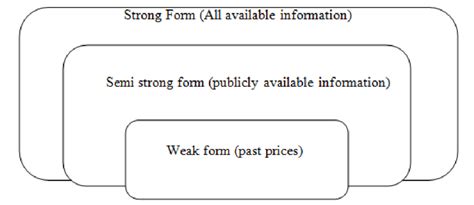Cumulative Levels Of Market Efficiency And The Information Associated