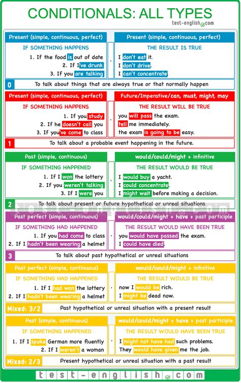 All Conditionals Mixed Conditionals Alternatives To If Inversion