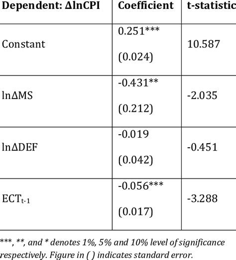 Error Correction Model Results Download Table