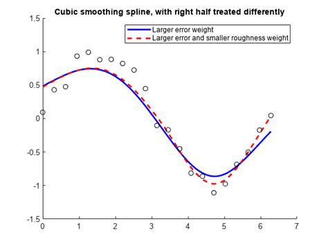 cubic smoothing spline matlab csaps mathworks 中国