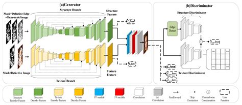 Electronics Free Full Text A Generate Adversarial Network With Structural Branch Assistance