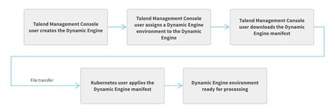 setting up a dynamic engine and a dynamic engine environment in