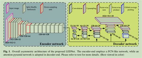 Lednet A Lightweight Encoder Decoder Network For Real Time Semantic