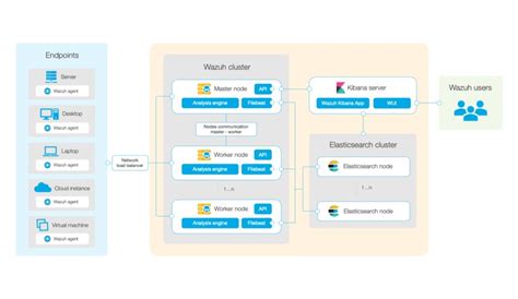 Opensource Infosec Cybersecurity Wazuh
