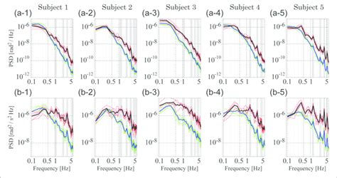Power Spectrum Density Psd Functions Of Joint Angular Displacement Download Scientific