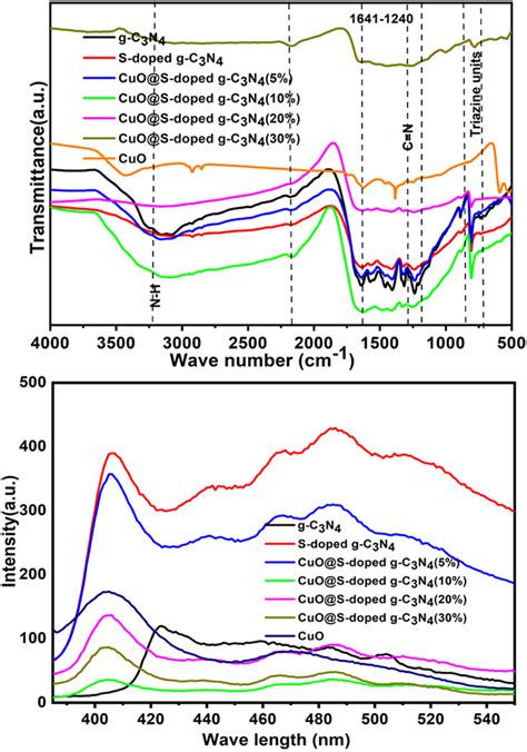 Ftir Spectra Top And Pl Spectra Bottom For G C3n4 S Doped G C3n4 Download Scientific