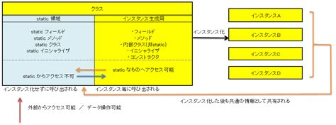 【java】 Static の意味や特徴を解説！static修飾子の使用方法も