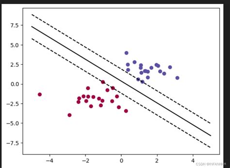 机器学习:支持向量机入门支持向量机svm入门 Csdn博客 机器学习:支持向量机入门支持向量机svm入门 Csdn博客