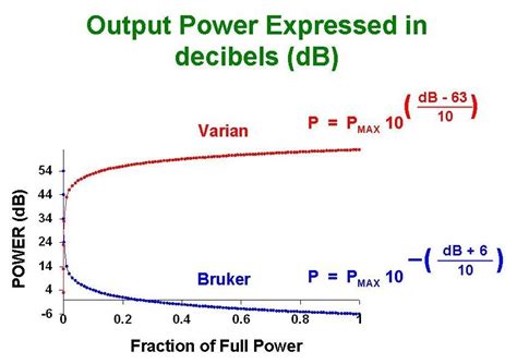 University Of Ottawa NMR Facility Blog Output Power Expressed In Decibels DB