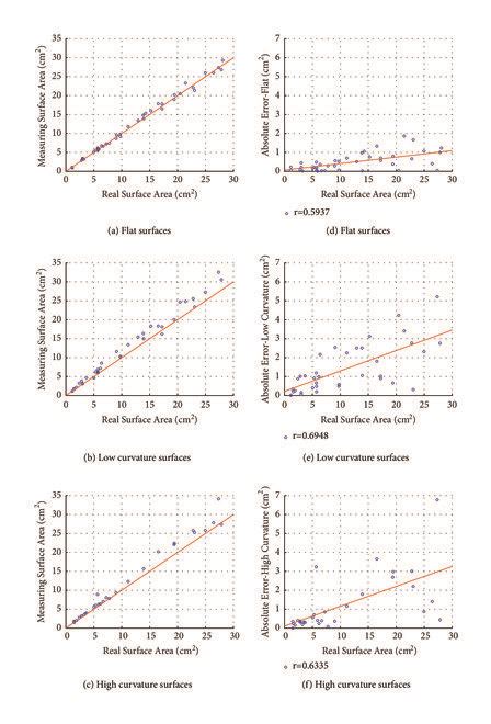 Comparison Between The Real Surface Area And The Measured Surface Area