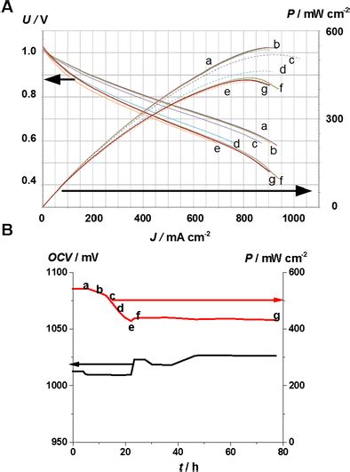 Voltage And Power Density Versus Current Density Characteristics A