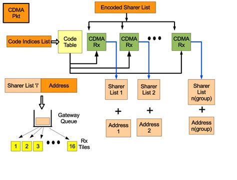 cdma demodulation at rx gateway download scientific diagram