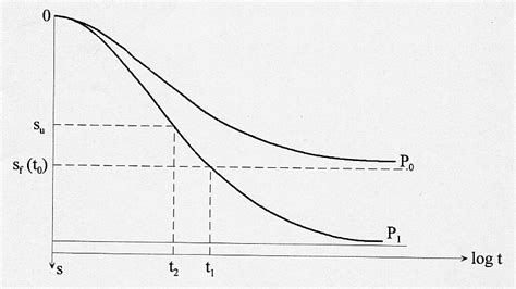 Principle Of Preloading Download Scientific Diagram