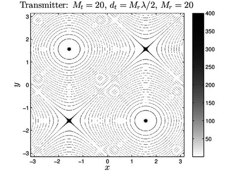 The function ϕ t r x y T R with respect to x y π π Download Scientific