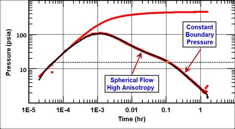 log log plot showing the presence of spherical flow and constant