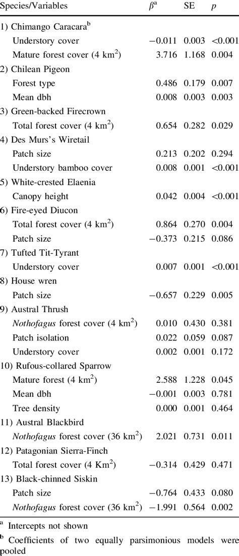 Regression Coefficients B Standard Errors Se And P Values For The