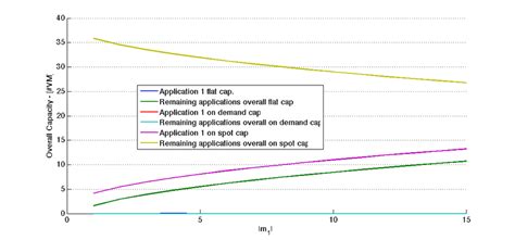 resource allocation with varying application 1 utility function slope