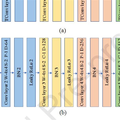 Architecture Of A Generator B Discriminator Download Scientific Diagram