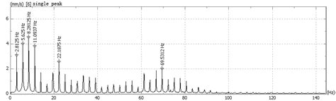Frequency Domain Waveform Of Velocity Signal Download Scientific Diagram