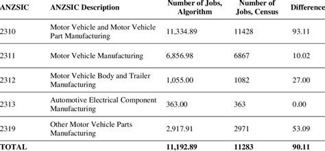 Comparison Of Algorithm Outputs With Census Job Counts 2006 Download