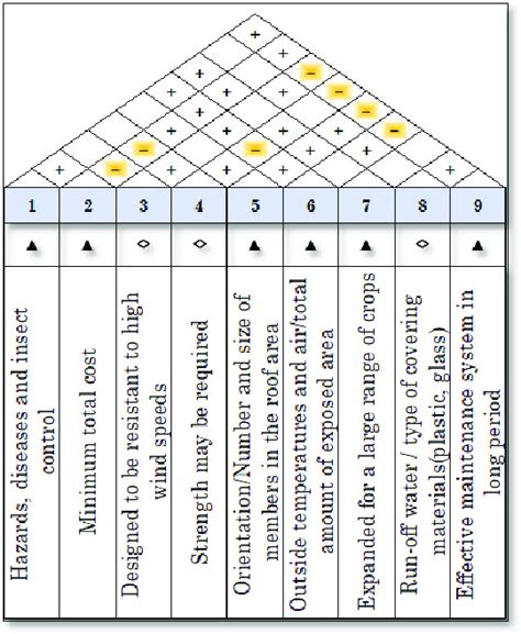 Results For The Relationship Between All Functional Requirements Download Scientific Diagram