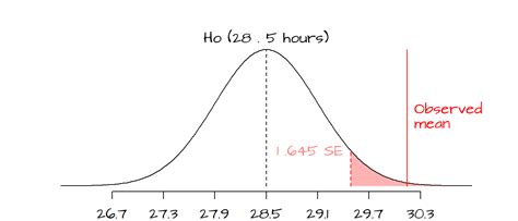 P Value Chart For T Test