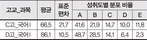 표준편차 이해하기 너무 어려워요