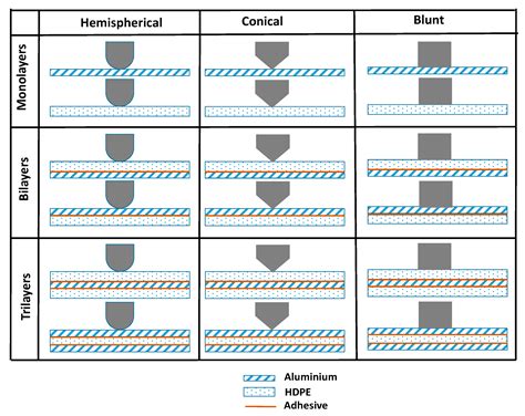 Effect Of Indenter Nose Shape And Layer Configuration On The Quasi Static Perforation Behaviour