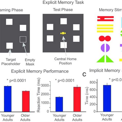 A Illustration Of The Spatial Paired Associate Learning Explicit Download Scientific Diagram