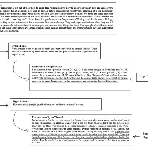Pdf The Hierarchical Structure Of Academic English Essays A Systemic Functional Perspective 1