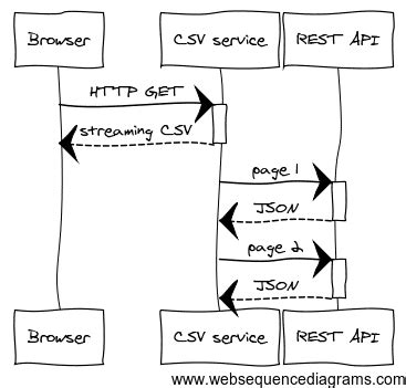 Streaming Downloads Proxy Service With Node Js