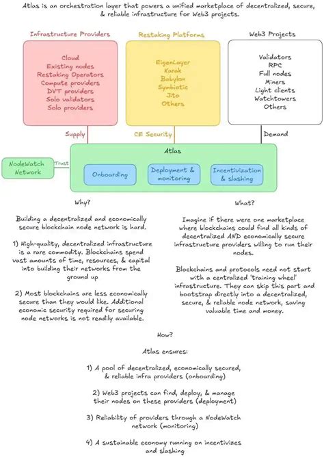 Nodeops Node Nedir Depin Ve Eigenlayer Protokolü Rehberi