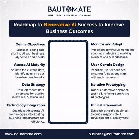 Transform Your Business With Generative Ai Bautomate Ai Powered