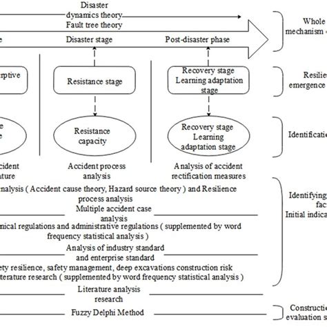 Construction Process Of Resilience Evaluation Index System Download Scientific Diagram