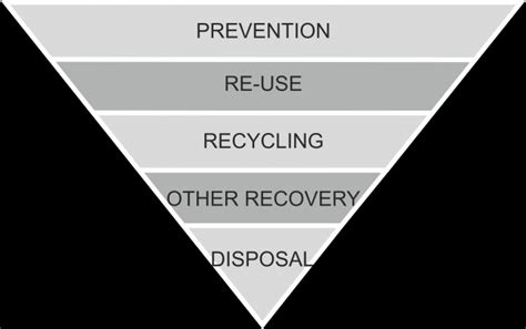 Waste Hierarchy In The EU Waste Framework Directive 2008 Download Scientific Diagram