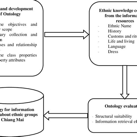 Conceptual Framework A Determine Ontology Objectives By Studying The