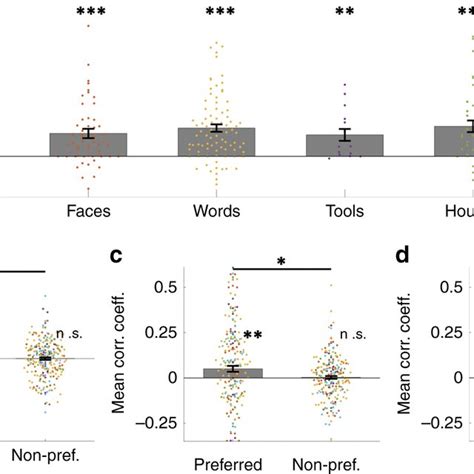 Different Aspects Of Pre Stimulus Features Contributed To The