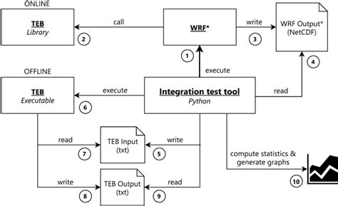 integration test workflow 1 the integration test tool runs the