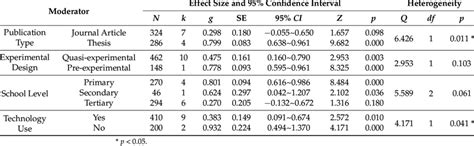 Effect Size Data By Moderators Download Scientific Diagram