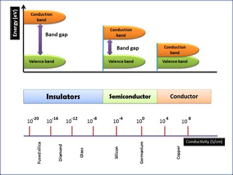 Classification Of Materials Based On Electrical Conductivity Value Or