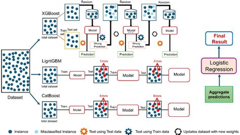 Schematic Diagram Of Xgboost Lightgbm Catboost Ensemble Model Download Scientific Diagram