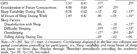 Correlations Among Sleep Variables Participants Sex Gpa And Scores Download Table