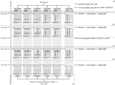 Figure 1 From Gpu Based Redundancy Analysis Using Concurrent Evaluation